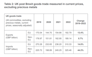 Has Brexit Really Harmed UK Trade? Countering the Office for Budget ...