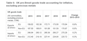 Has Brexit Really Harmed UK Trade? Countering the Office for Budget ...