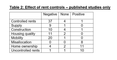 Rent Control: Does it work? — Institute of Economic Affairs